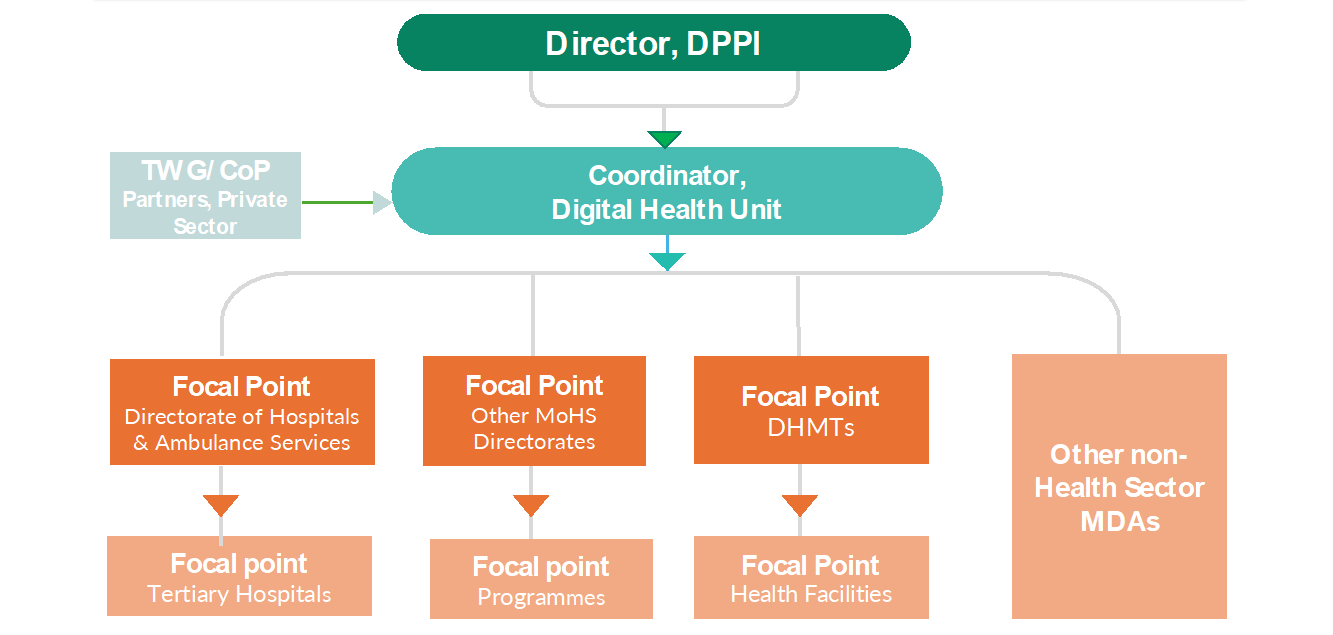 Digital Health – Ministry of Health