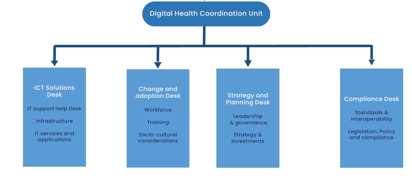 Digital Health – Ministry of Health